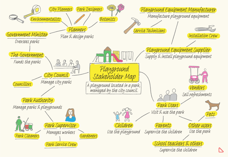 HS429 Stakeholder Map